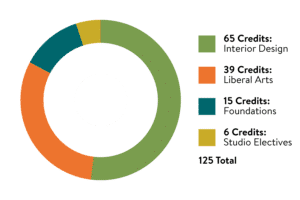 Online Interior Design Degree - RMCAD
