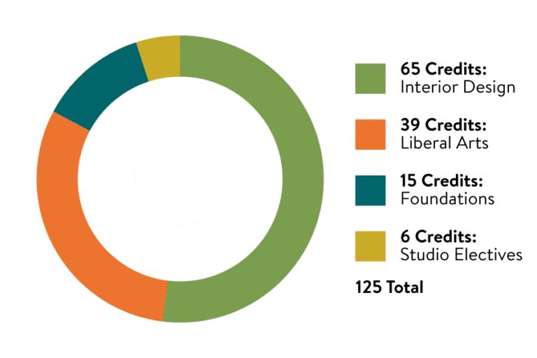 Online Interior Design Degree - RMCAD